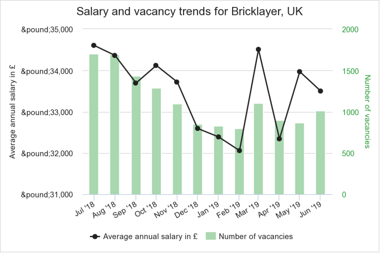 Bricklaying, the Statistics! | Able Skills News